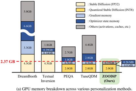 논문 리뷰 Efficient Personalization Of Quantized Diffusion Model Without Backpropagation