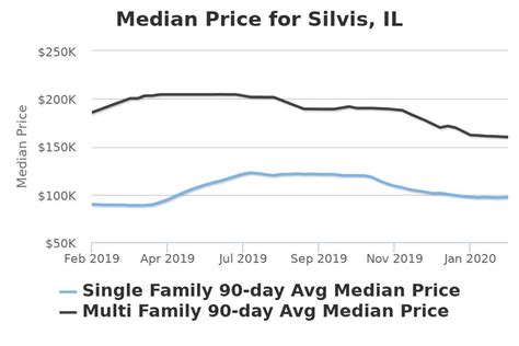 Here Are The Recent Median Home Prices For Silvis Il Wondering Where Your Home Might Fit In