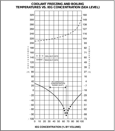 Antifreeze Boiling Point Chart: A Visual Reference of Charts | Chart Master