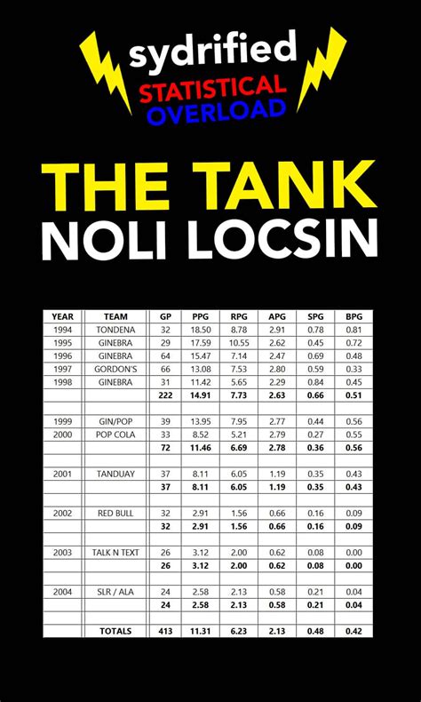 Pba Stats Noli Locsin