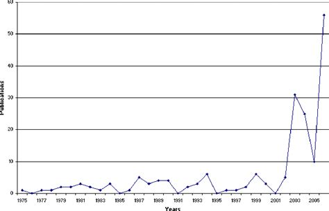 Table 1 From Detection Of Bursty And Emerging Trends Towards Identification Of Researchers At