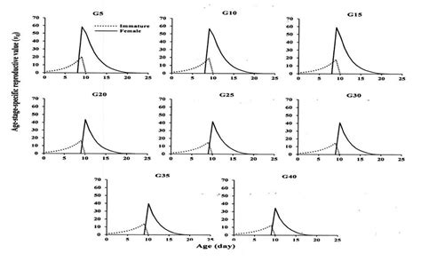 Age Stage Specific Reproductive Value Vxj Of Sequential Generations Download Scientific