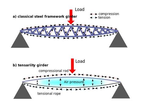 Wikiwand Tensairity Article Writing Fabric Structure Membrane