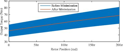 Figure 1 From An Analytical Solution To Optimal Stator Current Design
