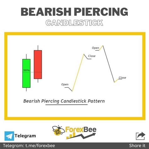 Bearish Piercing Candlestick Candlestick Patterns Pattern Candle Stick Patterns