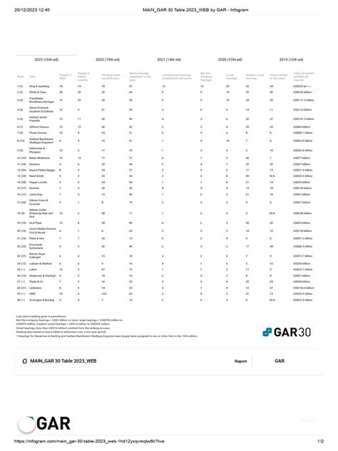 Main Gar 30 Table 2023 Web By Gar Infogram Pdf Practice Of Law Legal Organizations
