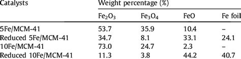 From Linear Combination Fitting Lcf Analysis Of Xfemcm 41 Catalysts