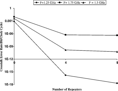 Impact Of Repeater Insertion On Crosstalk Error Rate F Is The Clock Download Scientific