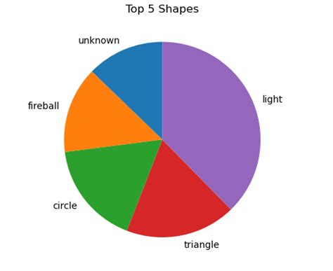 Analyze Dataframes Using Python Easy Way To Analyze Data By Ricardo Rocha Medium