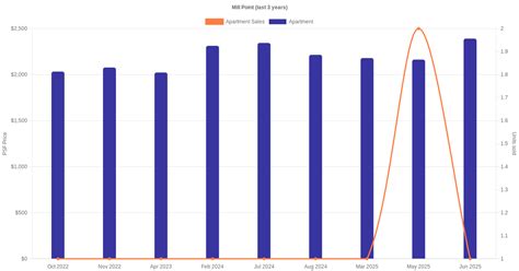 Mill Point Price Trend
