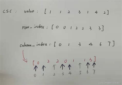 稀疏矩阵存储coocsrcsccsc矩阵存储 Csdn博客