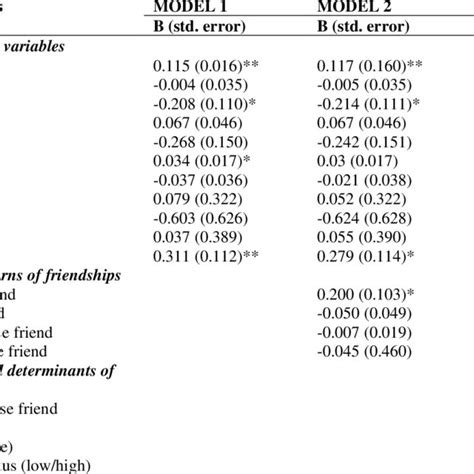 Summary Of Hierarchical Multiple Regression Analysis Predicting Social