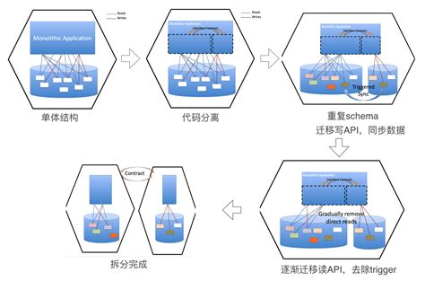 服务拆分与架构演进