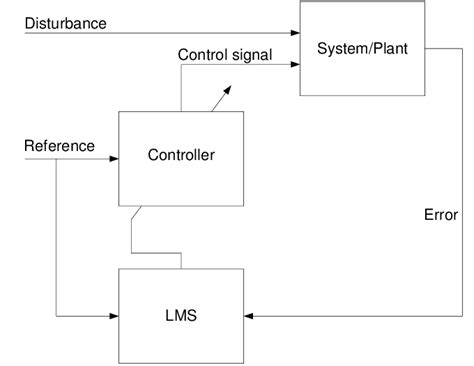 Block Diagram Of Adaptive Feedforward Control Approach Download Scientific Diagram