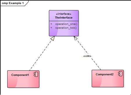 Uml Required Interface Vs Interface Realization Vs Dependency Stack Overflow
