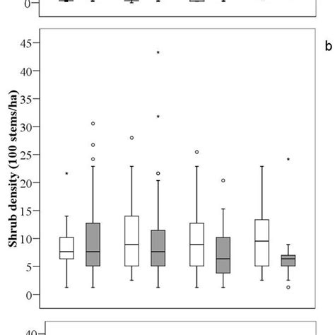 Boxplots Of Variables Significant In Predicting The Presenceabsence Of