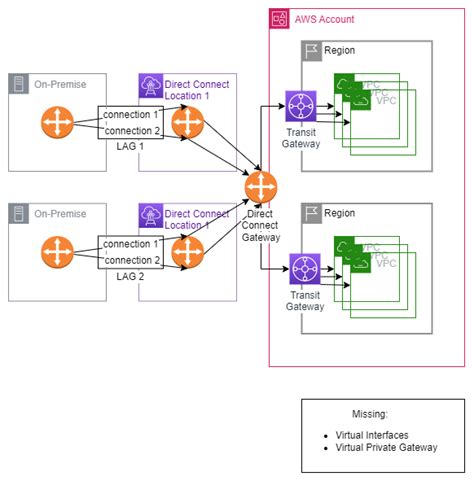 De Abstracting Concepts Direct Connect By Renz Carillo Medium