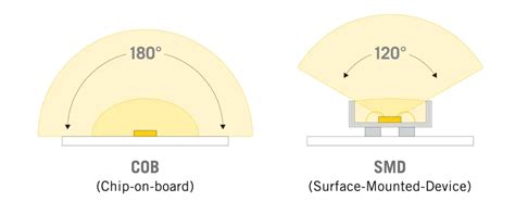 SMD Vs COB LEDs Differences In LED Fixtures Package Types