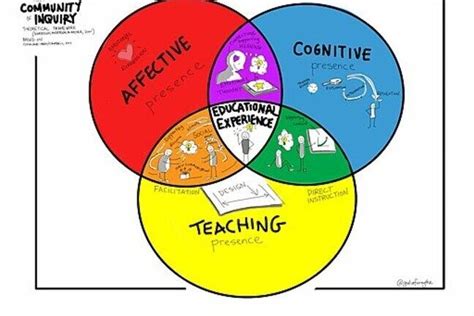 Learning Design Frameworks