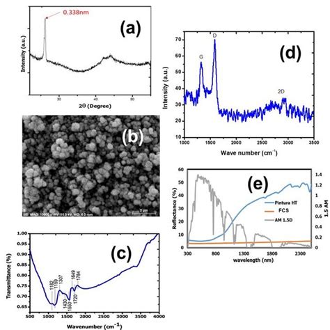 Characterization A Drx B Sem C Ftir D Raman And E Uv Vis Nir