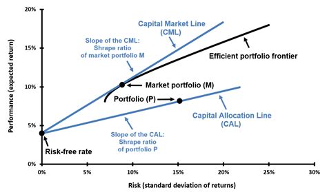 Understanding Risk Adjusted Return Sharpe Ratio And Beyond Simtrade Blog