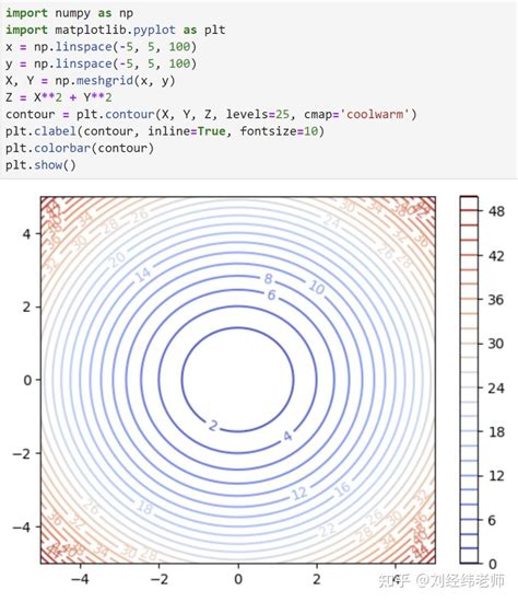 Python中的数据可视化:等高线图 知乎 Python中的数据可视化:等高线图 知乎
