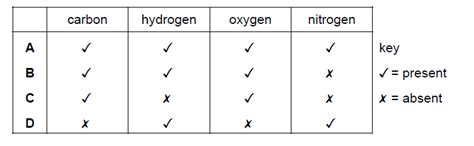 Igcse Biology 0610 4 1 Biological Molecules Igcse Style Questions