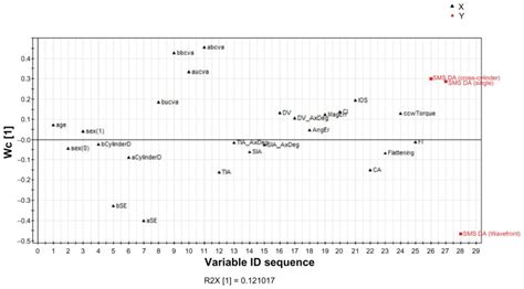 loadings plot of the partial least squares regression discriminant