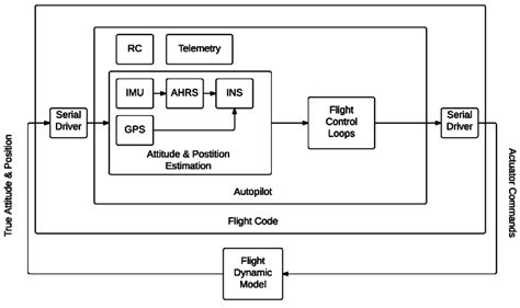 Hardware In The Loop Hitl Autopilot Testing Block Diagram Download