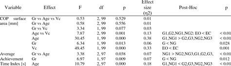 Analysis Of The Static And Dynamic Postural Control With Visual