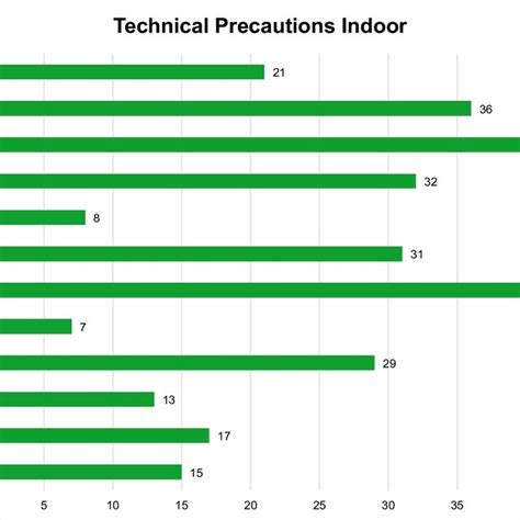 Number Of Single Technical Precautions In Infection Control Protocols