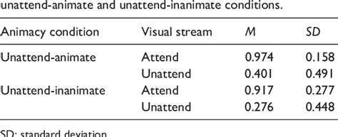 Table 2 From Does Animacy Affect Visual Statistical Learning
