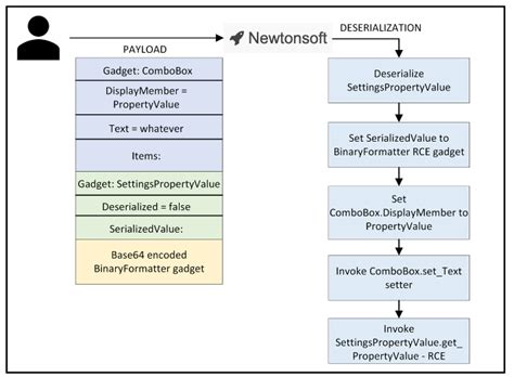 Dotnet反序列化新链学习 Y4er的博客