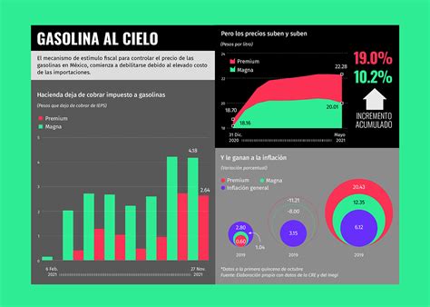 Economics Data Visualization On Behance