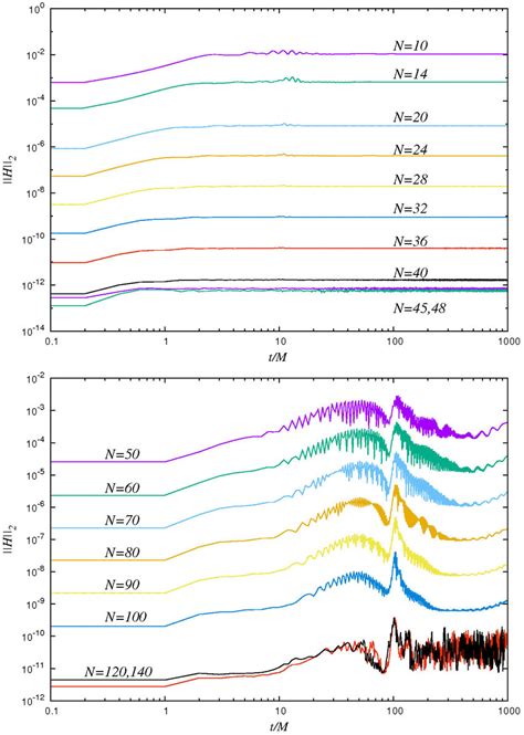 L2 Norm Of The Hamiltonian Constraint As A Function Of Time Using The Download Scientific
