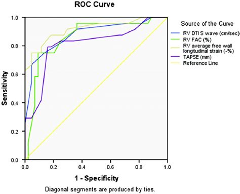 Roc Curves For Different Rv Echocardiographic Indices And Average Download Scientific Diagram