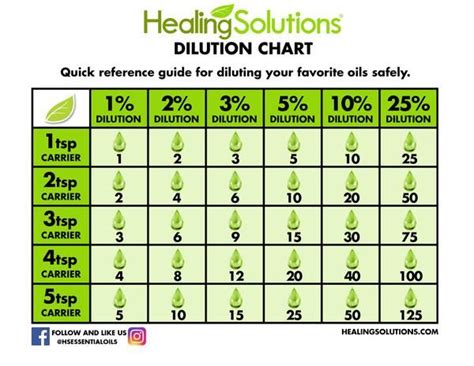 [dilution Chart] How To Dilute Essential Oils Healing Solutions