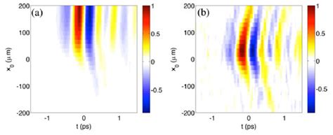 Sub Wavelength Thz Imaging And All Optical Beam Profiling Nonlinear