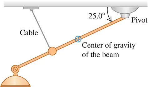 A Nonuniform Beam 450 M Long And Weighing 140 Kn Makes Young