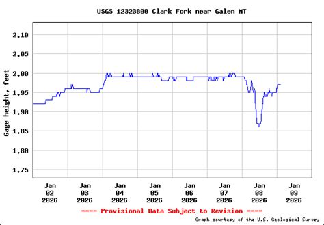 Clark Fork River Stream Flow Data