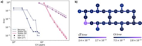 A Comparison Of Circuit Implementation Error E 1 − Fψ T ψt