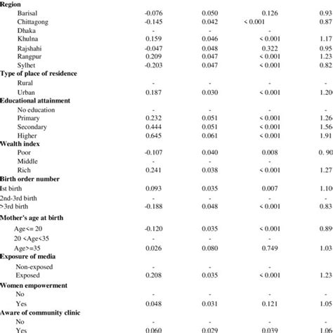 Impact Of Socio Economic And Demographic Variables On Anc Visits Along