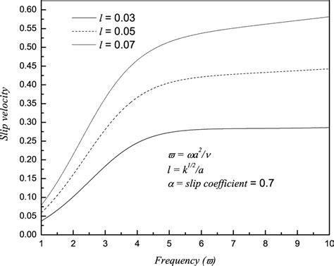 Variation Of Slip Velocity With A L √ Ka For Different Frequencies