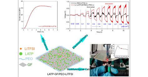 High Strength Polyethylene Oxide Composite Electrolyte Reinforced