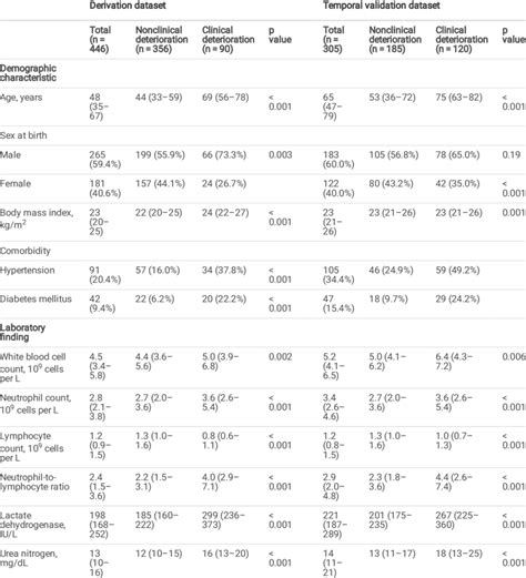 Baseline Clinical Characteristics Of The Derivation And Temporal Download Scientific Diagram