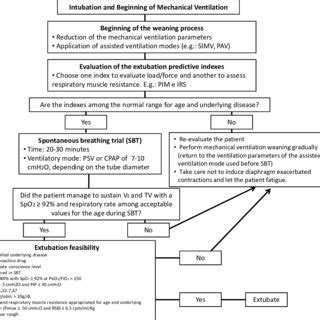Pdf Weaning And Extubation In Pediatrics