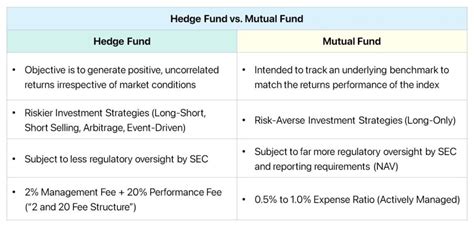 Hedge Fund Vs Mutual Fund Key Differences Examples