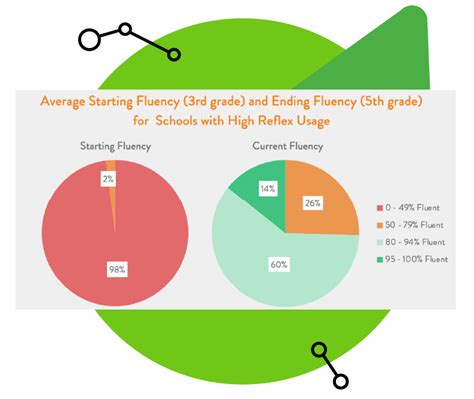The Impact Of Reflex On Student Achievement Reflex