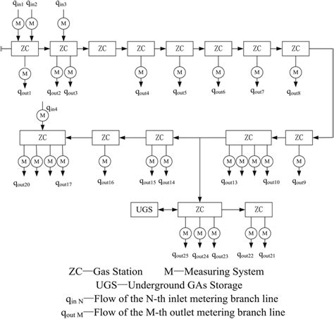 Structure Diagram Of Trunk Gas Pipeline Download Scientific Diagram