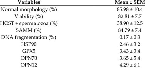 Quality Semen Variables And Proteins Of Sperm And Seminal Plasma Of The